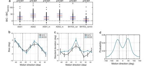 Modelling Results A Model Comparison For All Participants Using