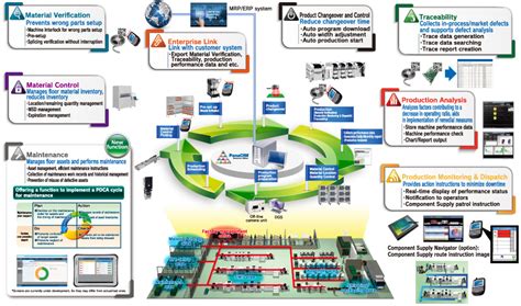 Panacim Ee Line Management System Industrial Devices And Solutions Panasonic