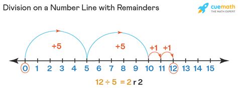 Division On Number Line Representation Steps Examples