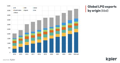 Kpler On Linkedin Kpler Lng Lpg