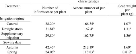 The Results Of Comparing The Average Effect Of Irrigation Regimes And
