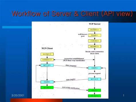 Ppt Workflow Of Server And Client Api View Powerpoint Presentation