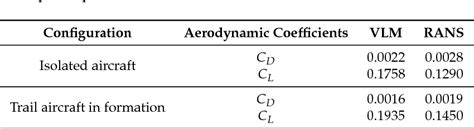Table 1 From A Multi Fidelity Approach For Aerodynamic Performance Computations Of Formation