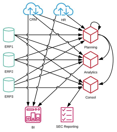 Epm Integration Building A Foundation For Growth Fintech Innovations