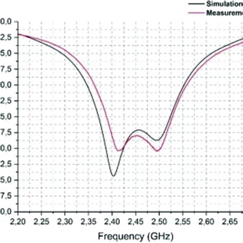 Simulation And Experimental Reflection Coefficient Of The Antenna In Download Scientific