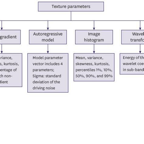 Summary Of The Texture Parameters Download Scientific Diagram