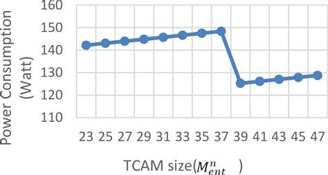 Power Consumption Of Openflow Switches In Terms Of Tcam Size Download Scientific Diagram