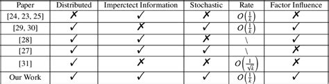 Table 1 From Rate Analysis Of Coupled Distributed Stochastic Approximation For Misspecified