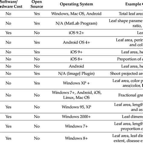 Commonly Used Image Based Tools For Root Phenotyping In Wheat Download Scientific Diagram
