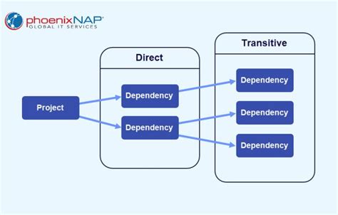 software dependencies explained { how to manage them}