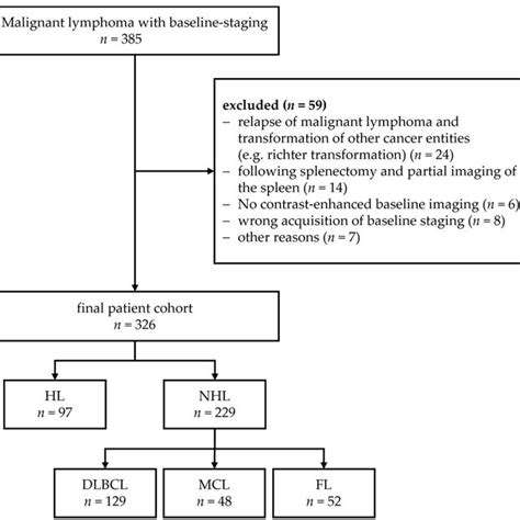 Cascade Of Binary Classification Tasks To Distinguish Malignant Download Scientific Diagram