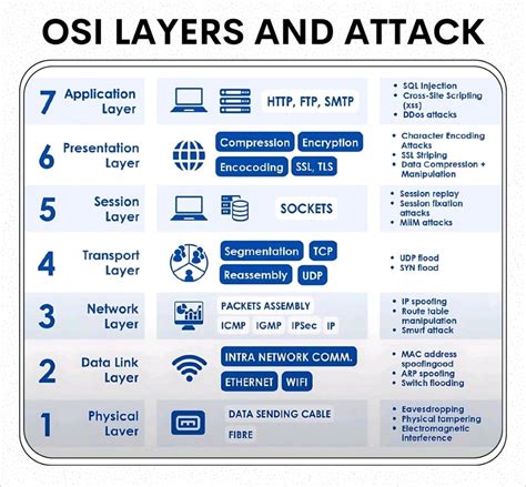 Understanding The Osi Model Layers Mr Raj Posted On The Topic Linkedin