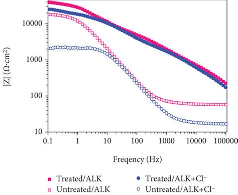 A Bode Plots Of The Samples Impedance Versus Frequency B Bode Download Scientific Diagram