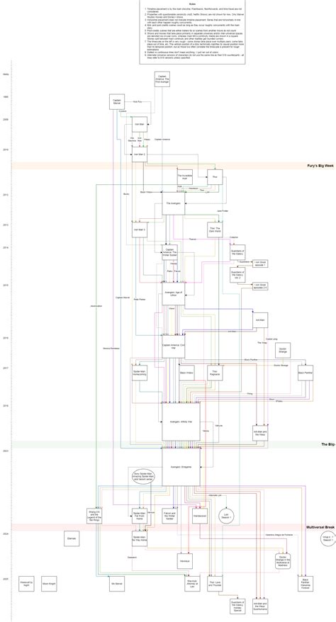 Mcu Character Timeline V50 Rmarvelstudios