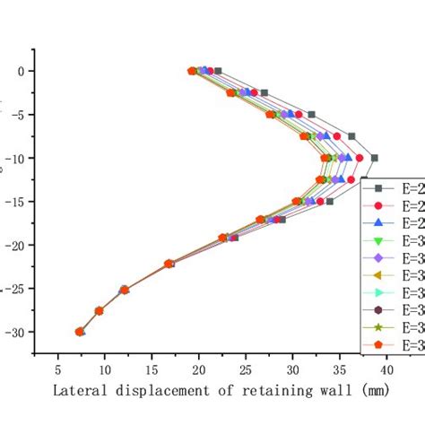 The Influence Of Elastic Modulus On Deformation Download Scientific Diagram