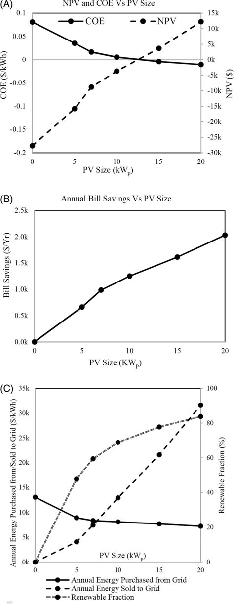 A Effect Of PV Size On NPV And COE B Effect Of PV Size On The Annual Download Scientific