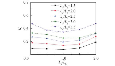 Effect Of Flexible Tail With Different Lengths On Transmission