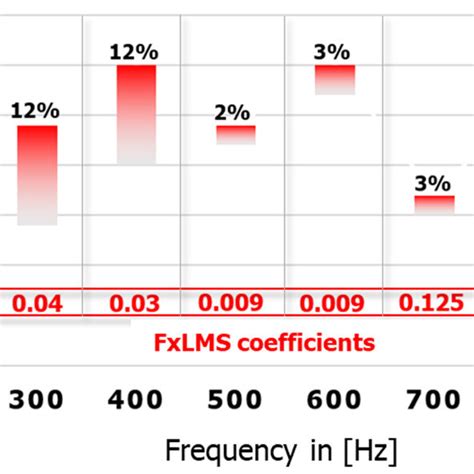 Reduction In In The Sound Level DB Of All Tested Frequencies Download Scientific