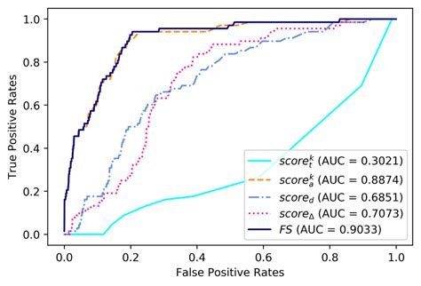Roc Curve Of Malicious Session Detection Using Various Fraudulent Scores Download Scientific