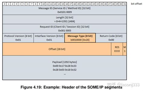 详解SOME IP协议文档 知乎