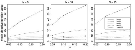 Mean Objective Function Values Over All Instances As Function Of