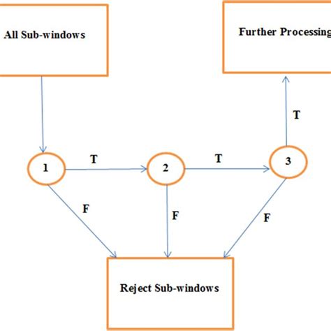 Pdf Face Detection Techniques A Review