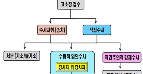 검찰 피고소인에게 고소장 접수 바로 알린다