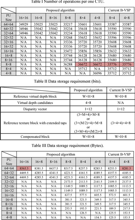 Table Ii From Design Of View Synthesis Prediction In 3d Hevc Via