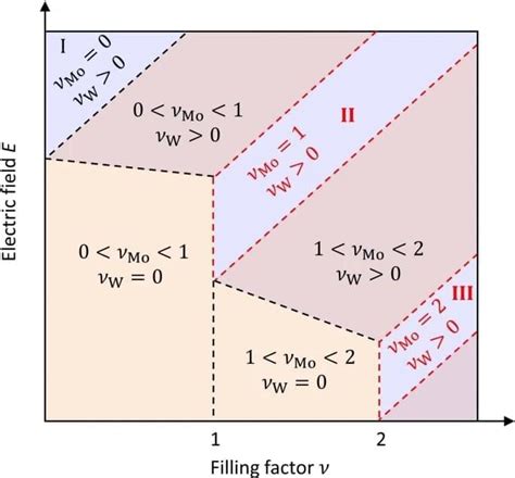 Semiconductor Lattice Marries Electrons And Magnetic Moments Lifeboat News The Blog