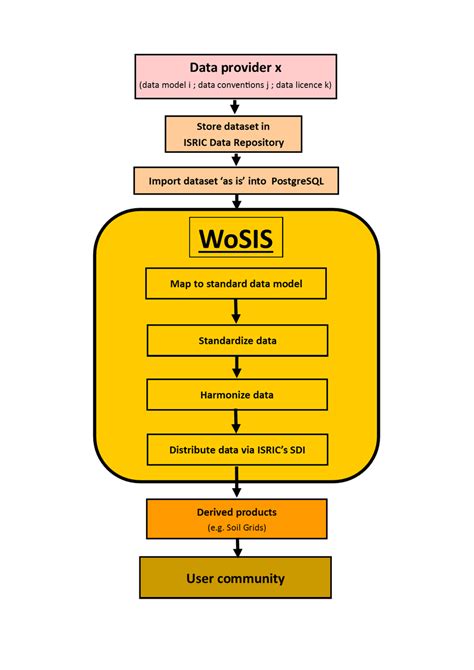 5 Main Stages Of Data Standardization And Harmonization Download Scientific Diagram