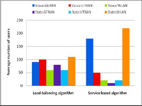 Traffic Distribution Download Scientific Diagram