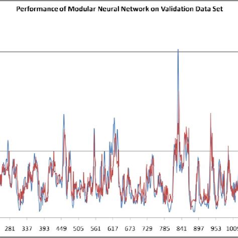 Target Values And Network Outputs From The Validation Data Set Download Scientific Diagram