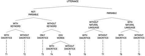 Classification Of Kinds Of Speech In Spoken Dialog Systems Diacritics Download Scientific