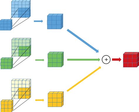 Convolutional Network Architecture And Parameter Learning An In Depth