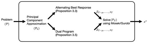 Schematic Overview Of The Principal Component Approximation To