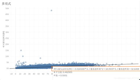 Tableau数据分析 Chapter14线性回归、时间序列分析tableau可以进行线性分析吗 Csdn博客