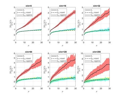Sparsity Vs µ For Different Values Of N M Yellow And Cyan Shades Are Download Scientific