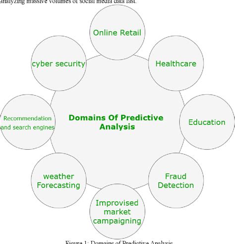 Figure 1 From Machine Learning For Predictive Analytics In Social Media Data Semantic Scholar