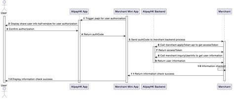 User Authorization Via Jsapi User Authorization Information Documentation