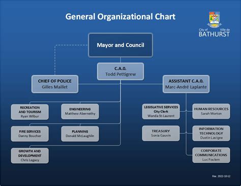 Organizational Chart City Hall