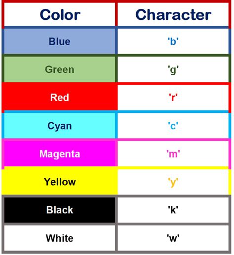 Python Matplotlib Graph Plot Matistics