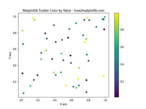 How To Use Matplotlib Scatter Color By Value A Comprehensive Guide