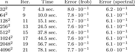 Approximate Inversion Of The 2d Laplace Operator Download Scientific