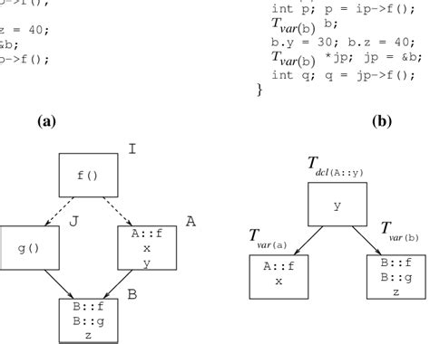 A Example Program P 3 B Specialized Program And Class Hierarchy Download Scientific