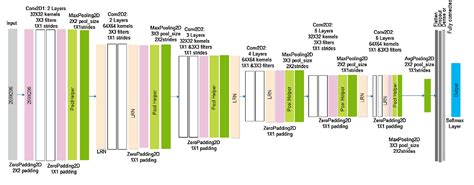 Figure 2 From A Deep Learning Model Using Data Augmentation For Detection Of Architectural