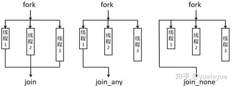 Fork Join 知乎