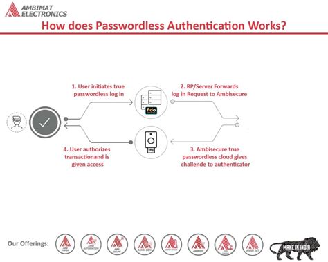 How Does Passwordless Authentication Works Ambimat Electronics