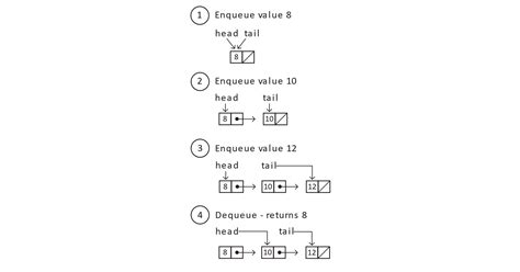 Stacks And Queues An Open Guide To Data Structures And Algorithms