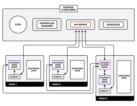 Streamlining Kubernetes Monitoring On Amazon Eks With Datadog Integration