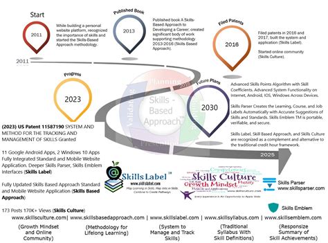 Learn How Our Skills Framework Could Work In Your Curriculum Training Or Workforce Development